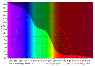 Wavelength to Hue Converter - Visible Light Spectrum